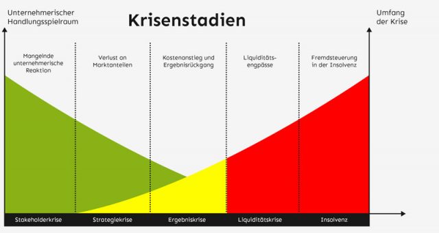 7 Phasen Der Krise