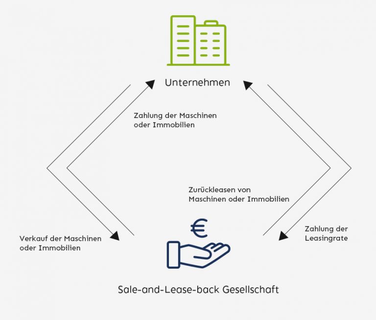 Sale and lease back: Definition, Bsp, Vor -und Nachteile